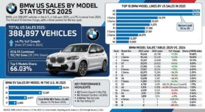 BMW Sales By Model Statistics (2026)