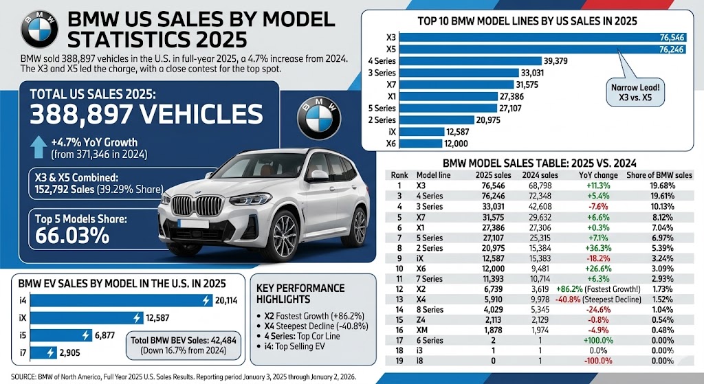BMW Sales By Model Statistics (2026)